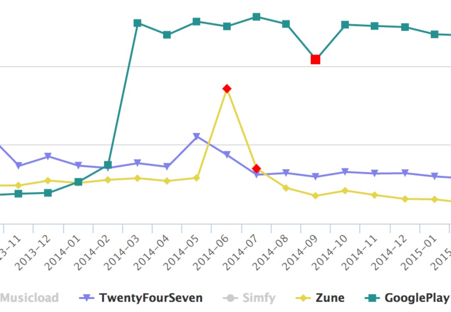 Music streaming Analytics | Georg Heiler